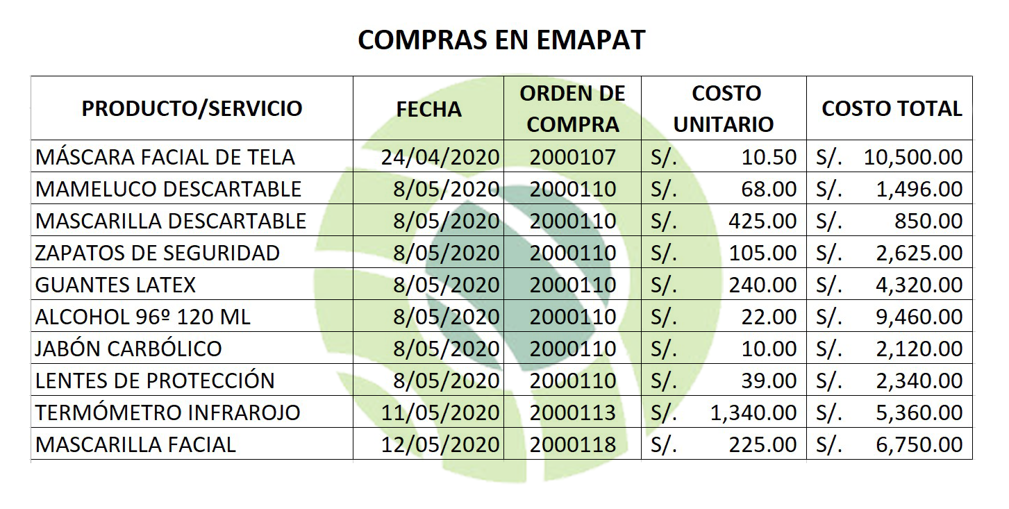Estas son las compras de Emapat durante la emergencia que la Fiscalía ...